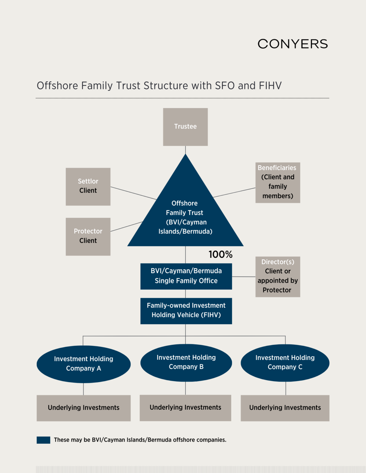 The Use of Offshore Structures in the Hong Kong Family Office Tax ...